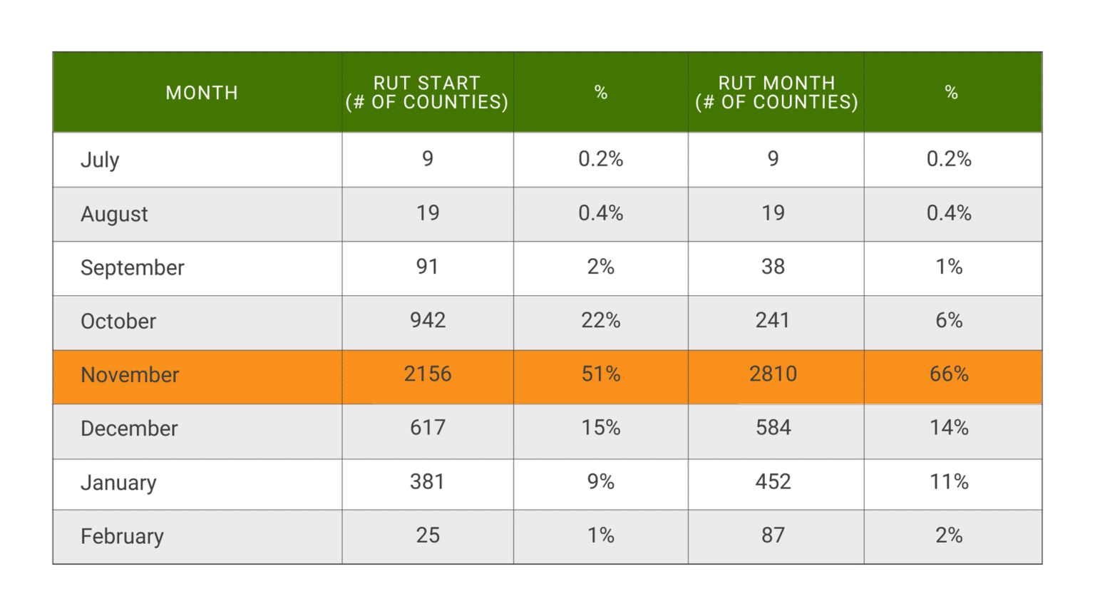 New Whitetail Rut Map : A HuntStand Exclusive